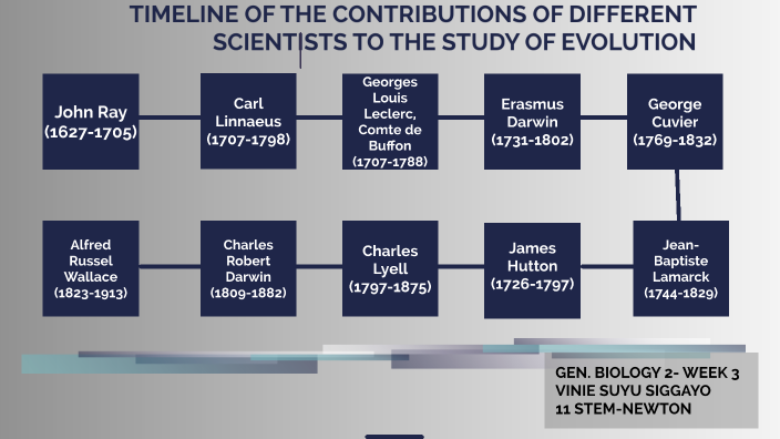 VINIE SIGGAYO PICTOGRAPH TIMELINE by Vinie Siggayo on Prezi