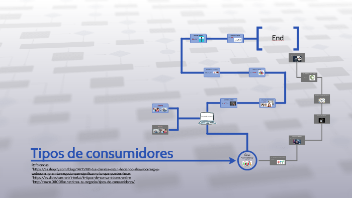 Tipos de consumidores by Ma Fer Aguilar on Prezi