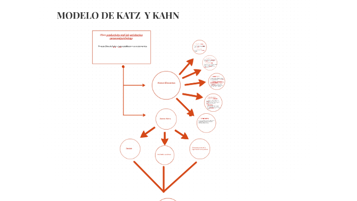 MODELO DE KATZ Y KAHN by Lourdes Chavira on Prezi