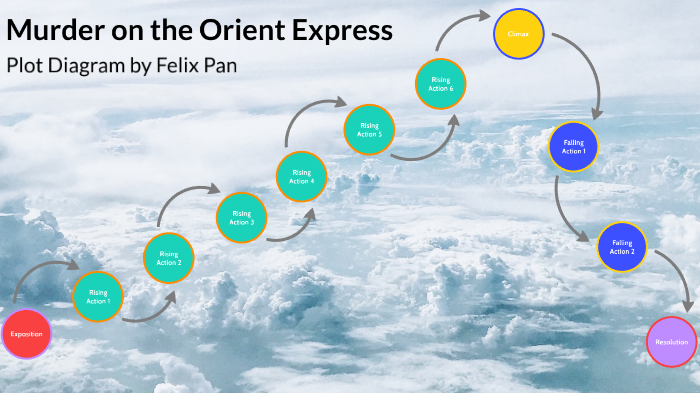 Murder on the Orient Express Plot Diagram by Felix Pan on Prezi