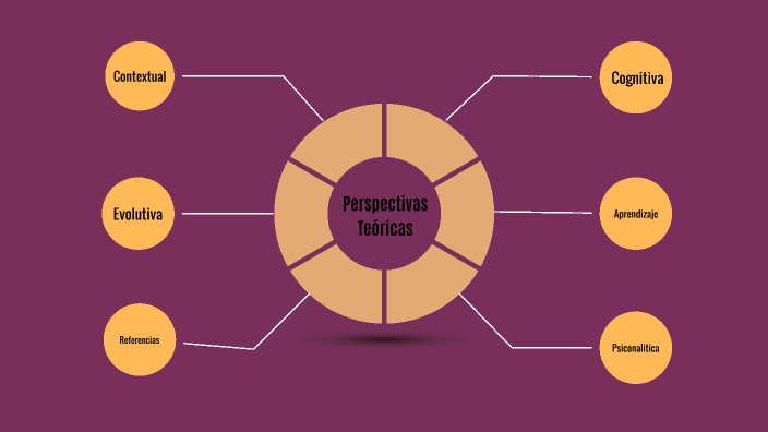 Perspectivas Teóricas by MIREYA GONZALEZ on Prezi