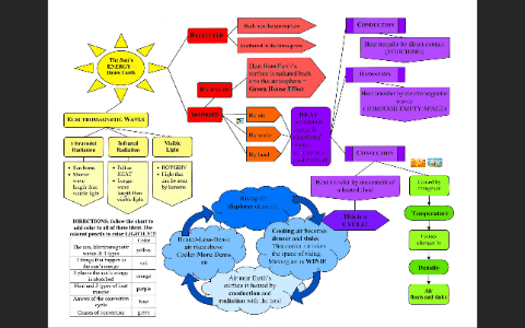 Heat Transfer on Earth - Concept Map by KerryBeth Leatherwood on Prezi