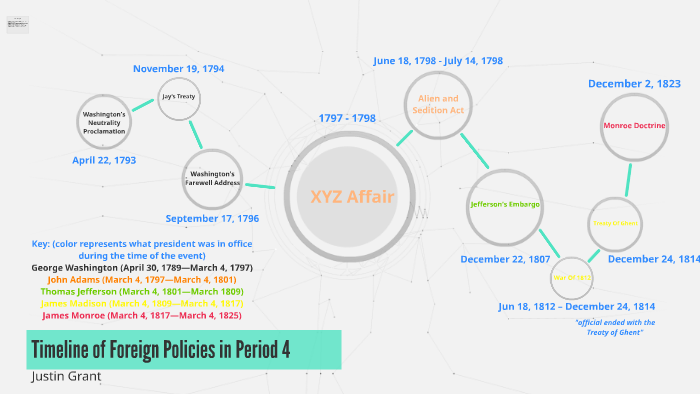 Timeline of Foreign Policies in Period 4 by Justin Grant on Prezi