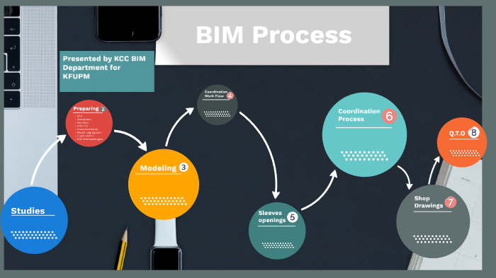 BIM Process by Ghada Sadek on Prezi