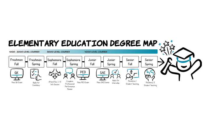 Elementary Education Degree Map by Kimberly Hammaker on Prezi