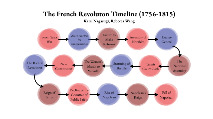 AP Euro - Digital Timeline by Kairi Nagasugi on Prezi