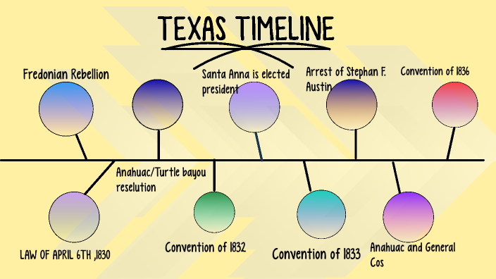 Texas History Timeline By Eszter Baldwin On Prezi