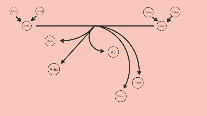 ASL Family Tree by Tristen Lunsford on Prezi