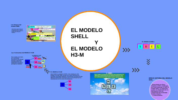 EL MODELO SHELL Y by Jose Mirabal on Prezi