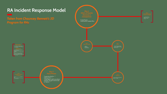RA Incident Response Model by MaryAnn Matzke on Prezi