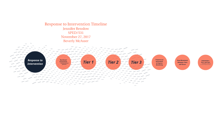 RTI Timeline by Jennifer Renslow on Prezi