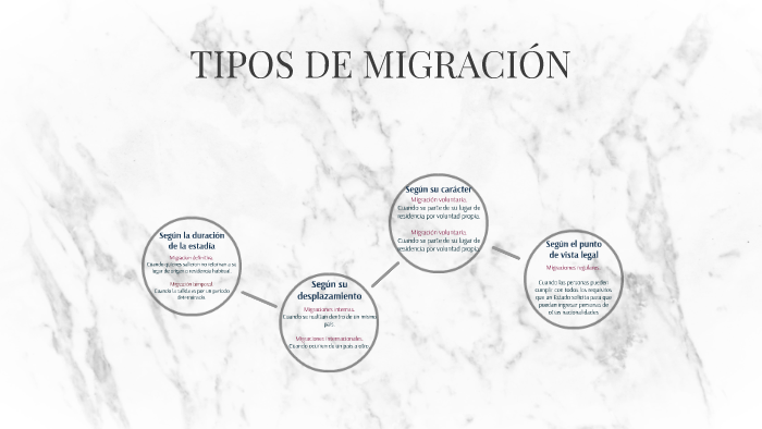 LOS TIPOS DE MIGRACIÓN by Ider Suarez on Prezi