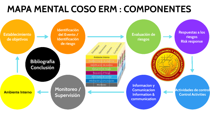 COSO ERM by on Prezi