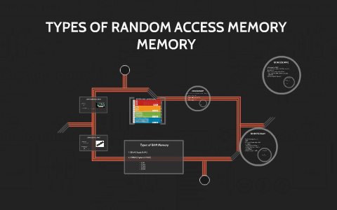 Types of RAM Memory by Christine Wright on Prezi