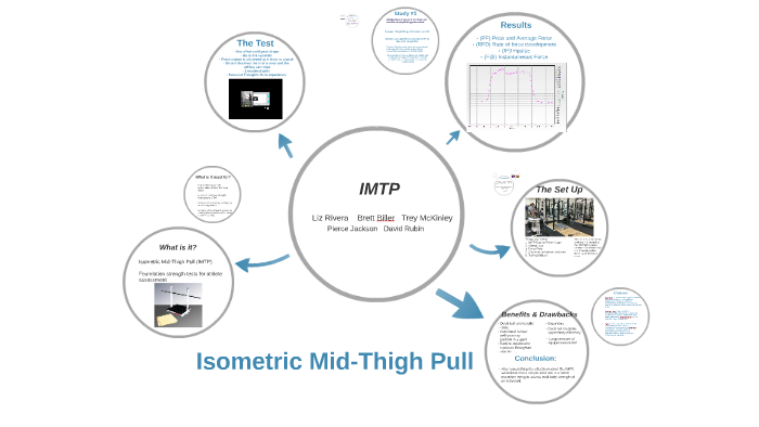 Isometric Mid Thigh Pull Presentation by Liz Rivera on Prezi