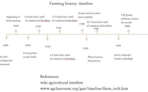 Farming history timeline by on Prezi
