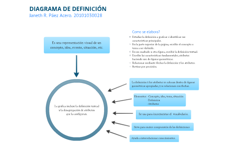 DIAGRAMA DE DEFINICIÓN by Janeth Páez Acero on Prezi