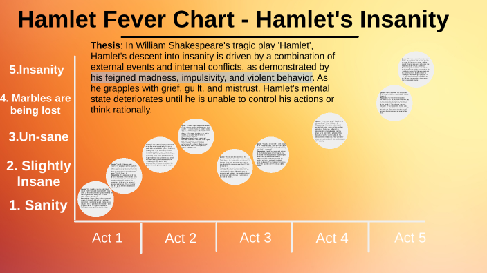 Hamlet Fever Chart - Hamlet's Insanity by Nithin Jayaraju on Prezi