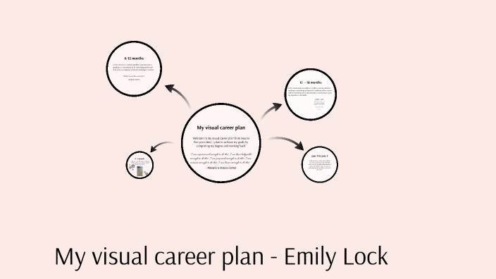 Career plan by Emily Lock on Prezi