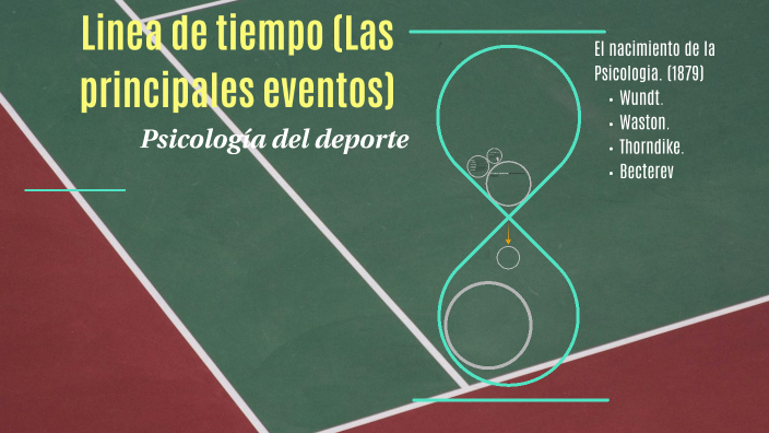 Linea de tiempo (Las principales eventos de la psicologia del deporte ...