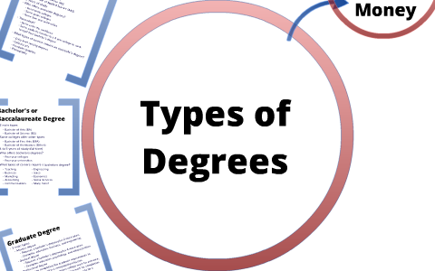 Types of Degrees by Ms. K on Prezi Next