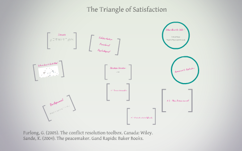 The Triangle of Satisfaction by on Prezi