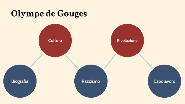 Olympe de Gouges by sara awwad on Prezi
