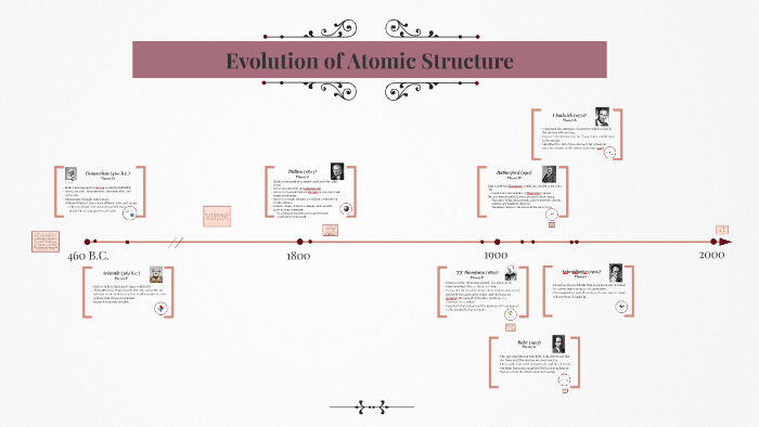 Evolution of Atomic Structure by Cassandra Sandvick on Prezi