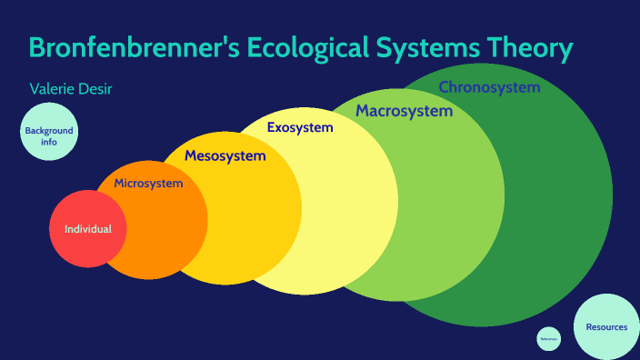 Ecological Systems Theory by Valerie Desir on Prezi