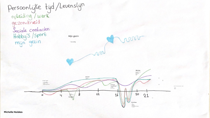 Levenslijn by Michelle Huiskes on Prezi
