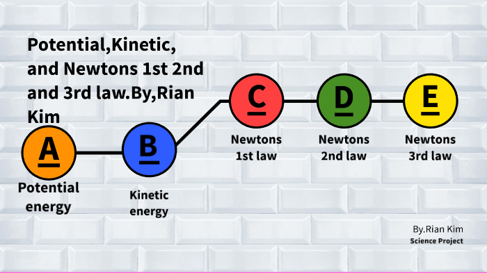 Energy and Newtons law of motion. by Rian Kim on Prezi