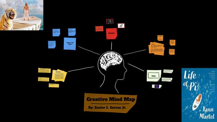 Life of Pi - Character Mind Map by Xavier Cortez on Prezi