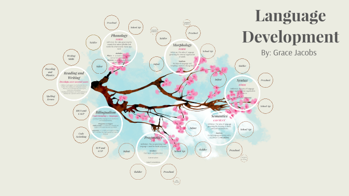 CSD 175 Final Language Development Concept Map by Grace Jacobs on Prezi