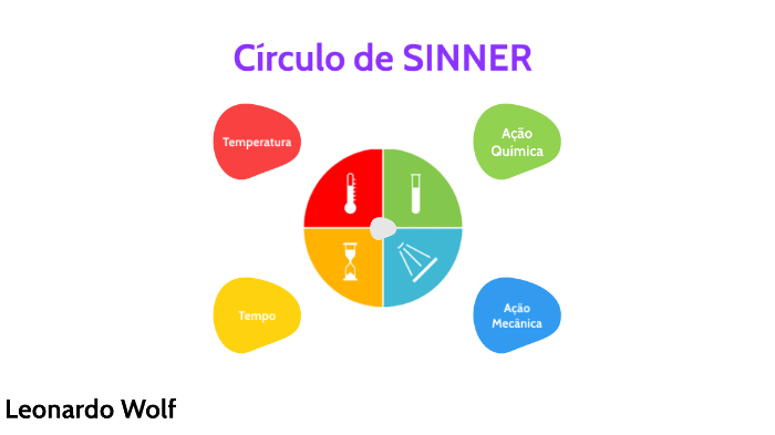 Circulo de Sinner by Leonardo Wolf on Prezi