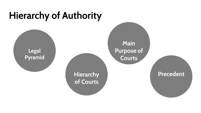 Hierarchy of Authority by Peter Hong on Prezi