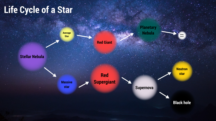 Life Cycle of a Star by ADRIAN SANJINESDAMS on Prezi