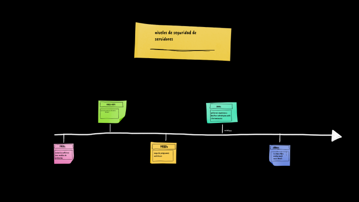 linea de tiempo de niveles de seguridad de servidores by Mirna Arceo on Prezi