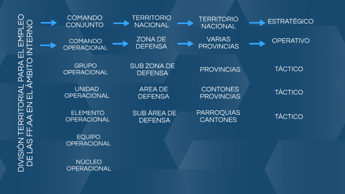 DIVISIÓN TERRITORIAL PARA EL EMPLEO DE LAS FF.AA. by EDUARDO ZULA on Prezi