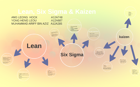 Lean, Six Sigma & Kaizen by on Prezi