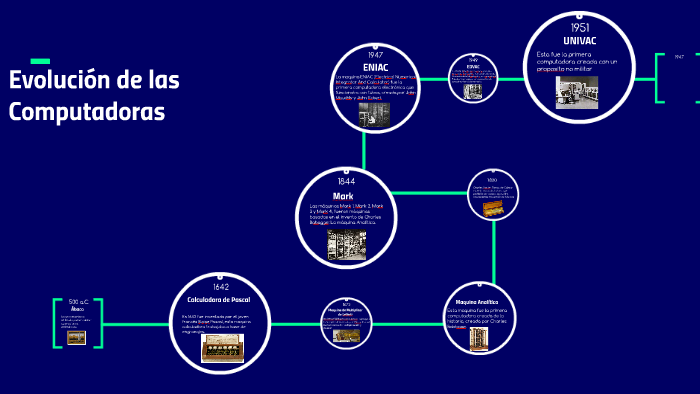 Evolución de las Computadoras by Paola Ramirez Noriega on Prezi