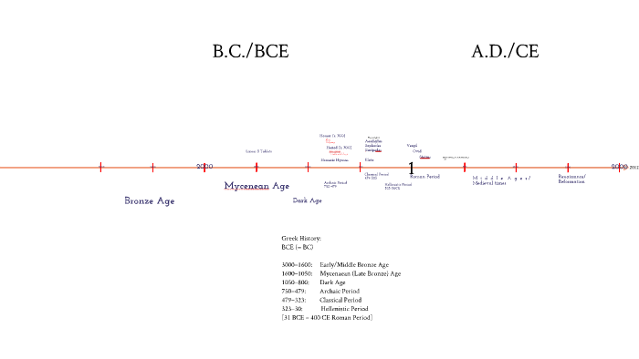 Mythology Timeline by Damian Fleming on Prezi
