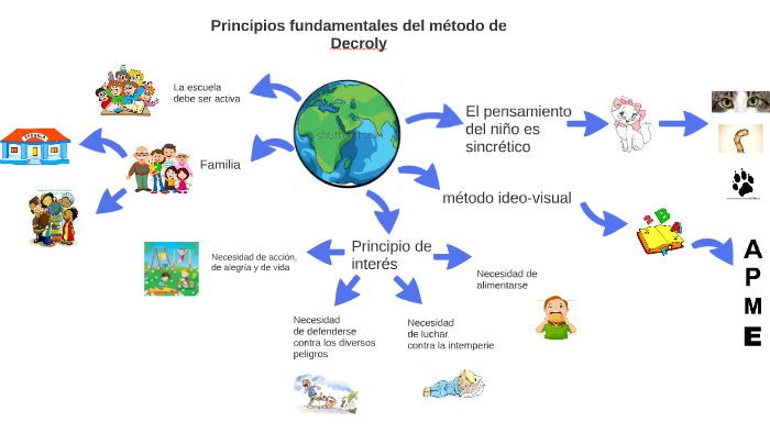 Principios fundamentales del metodo de Decroly by Ximena Montoya on Prezi