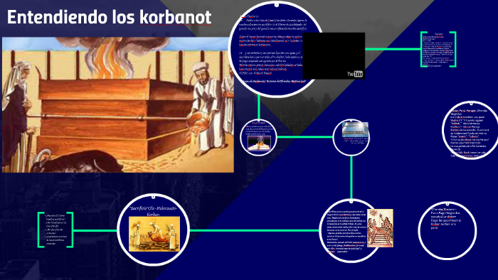 Entendiendo los korbanot by wilson moreno malagon on Prezi