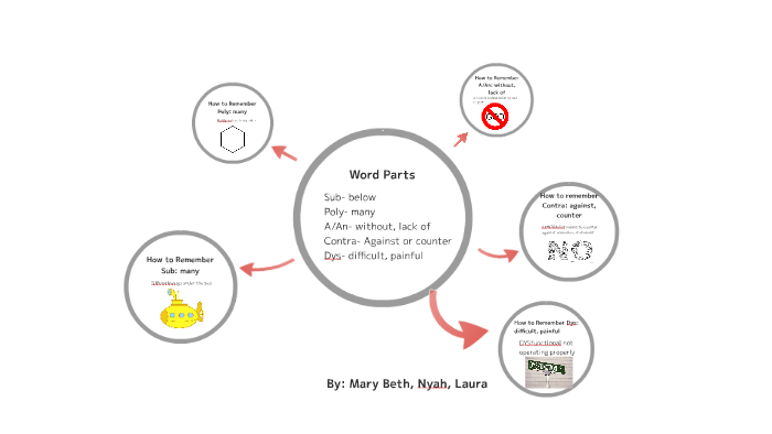 Word Parts by Laura Van Winkle on Prezi