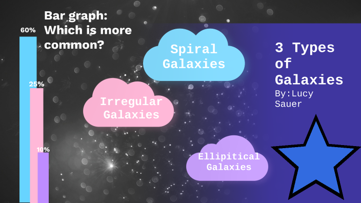 3 Types Of Galaxies. by Lucy Sauer on Prezi