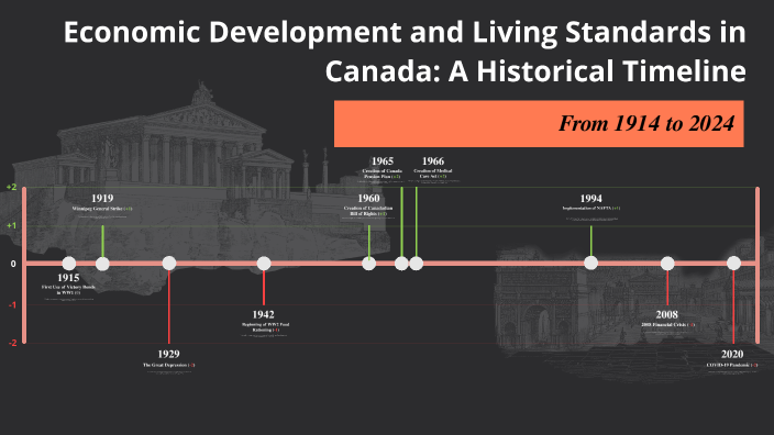 Economic Development and Living Standards in Canada: A Historical ...