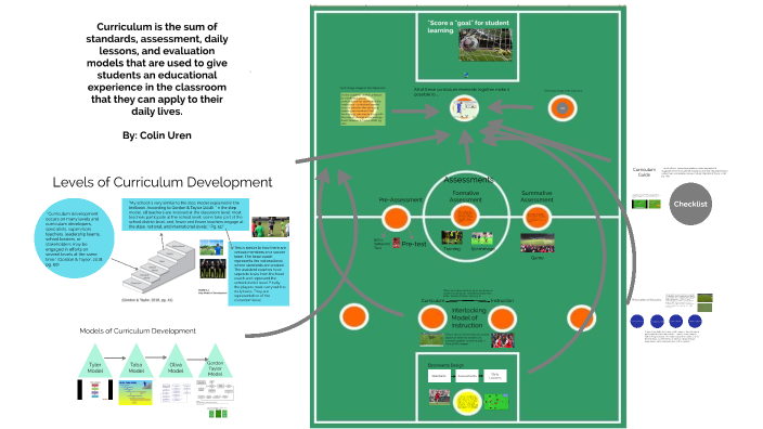 EDU 705 Mind Map Project by Colin Uren on Prezi