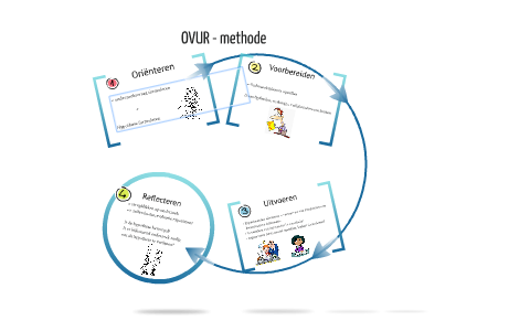 Ovur methode by Tom Van Gaever on Prezi