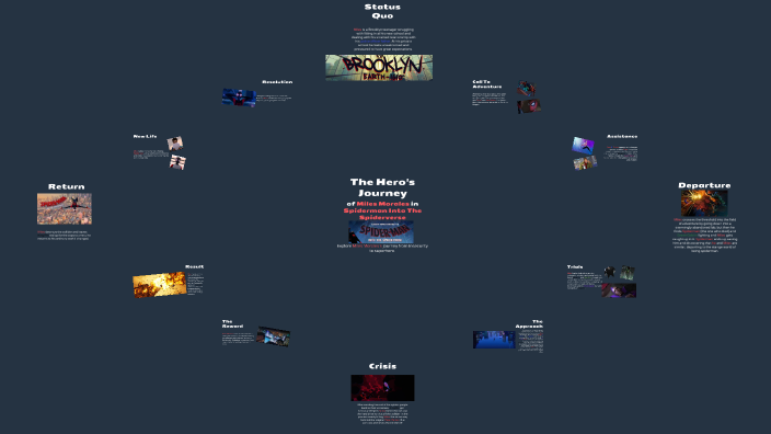 Liam's The Hero's Journey | Into the Spiderverse by Liam Chandler on Prezi
