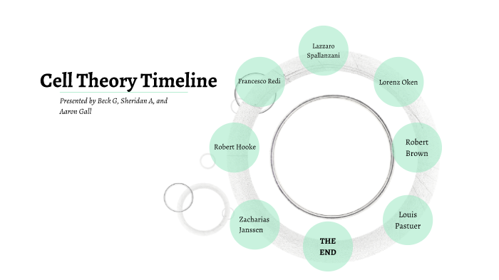 Cell Theory Timeline by Aaron Gall on Prezi